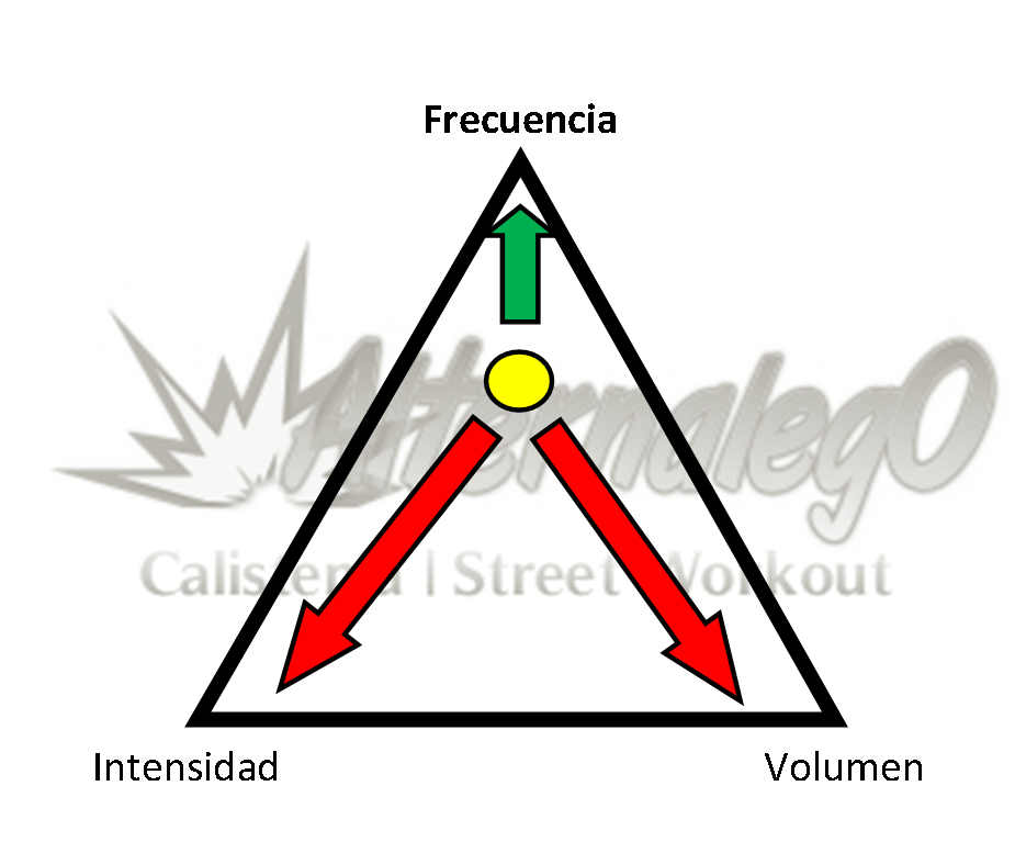 LA IMPORTANCIA DE LA RELACIÓN ENTRE FRECUENCIA, INTENSIDAD Y VOLUMEN ...